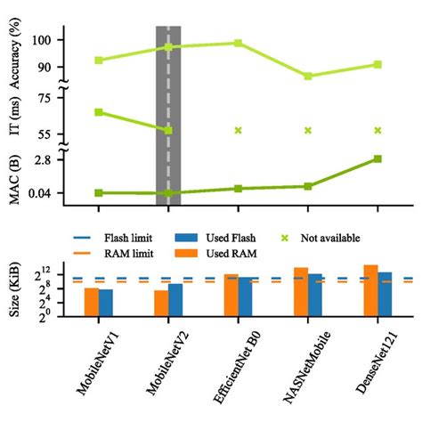 Comparison Of Offline Evaluation Results Of Five Lightweight Cnn Download Scientific Diagram