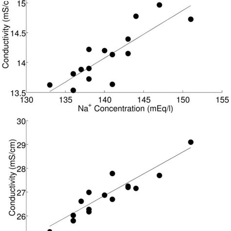 Conductivity Mscm Of Nacl Kcl Cacl 2 Mgcl 2 Samples At The