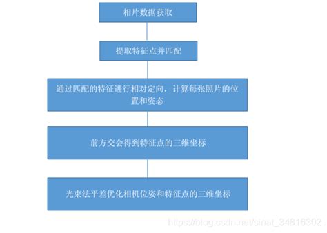 sfm图像基础三维重建过程详解 csdn博客