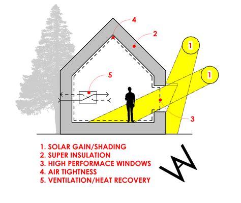 The Five Principles Of Passive House Resources Wilson Architectural