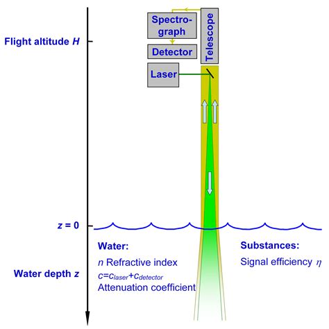 Submarine Matters LIDAR An Anti Submarine Warfare Sensor