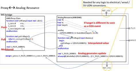 Extending The Benefits Of Uvm To Include Ams An Update On Accelleras