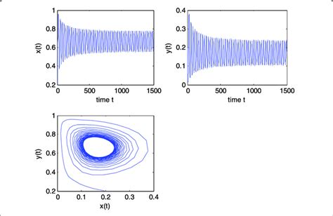 behavior and phase portrait of an uncontrolled system 1 2 with τ 1