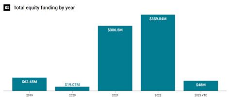 Companies In The Saas Spend Management Market Have Raised 796m Since 2019 And The Space Is