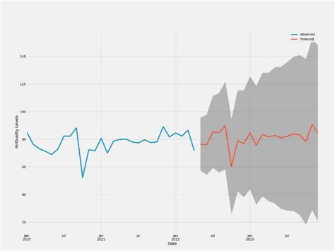 Snapshot Of Air Quality Index Prediction Levels Download Scientific