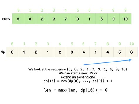 Longest Increasing Subsequence