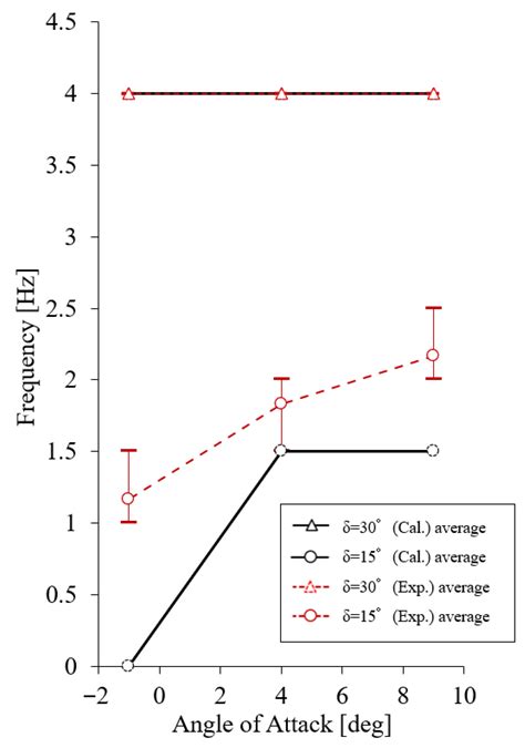 Coupled Aerodynamics Structure Analysis And Wind Tunnel Experiments On Passive Hinge Oscillation