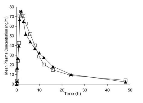 Mean Plasma Concentration Of Optimized Diltiazem Hcl Formulation Download Scientific