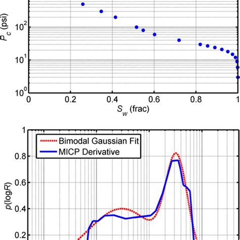 Example Of Derivation Of A Bimodal Gaussian Pore Size Distribution From Download Scientific