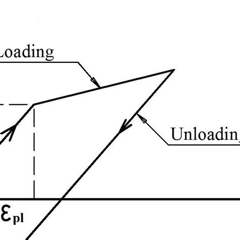 Bilinear Model Of Elastoplastic Loading Unloading Curve Download
