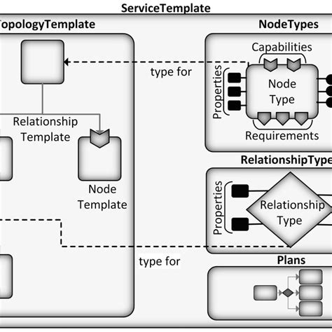 Tosca Servicetemplate Download Scientific Diagram