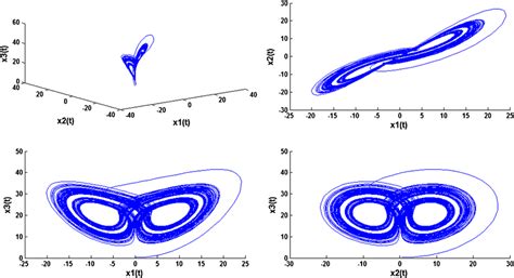 Different Plots Of The Chaotic Attractor Of The Incommensurate Download Scientific Diagram