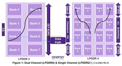 Ddr4 Vs Lpddr4 Vs Lpddr4x：有什么区别？ 百科ta说
