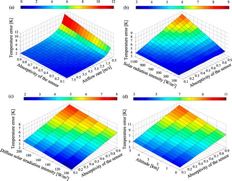 Figure 3 From A Spherical Temperature Sensor Array Design For Near
