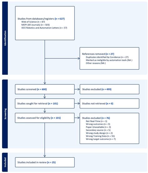 machine learning interventions for weed detection using multispectral