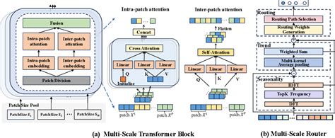 Figure 3 From Multi Scale Transformers With Adaptive Pathways For Time Series Forecasting