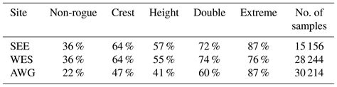 Nhess Brief Communication Implications Of Outstanding Solitons For The Occurrence Of Rogue