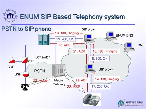 Ppt Introduction To Sip Based Enum Ip Telephony Infrastructure Powerpoint Presentation Id