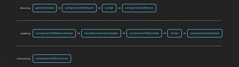 React Components Lifecycle Diagram Ahmed Ragab