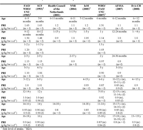 Table 4 From Scientific Opinion On Dietary Reference Values For Protein Semantic Scholar