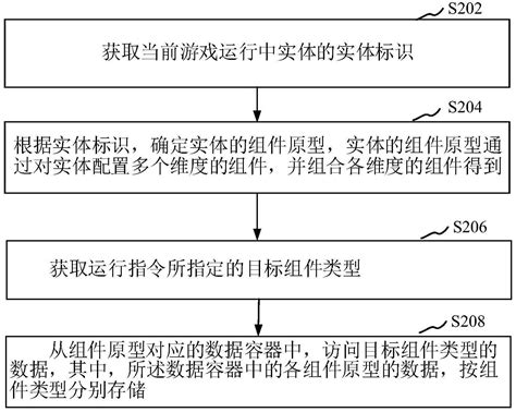游戏数据访问方法装置计算机设备和存储介质与流程