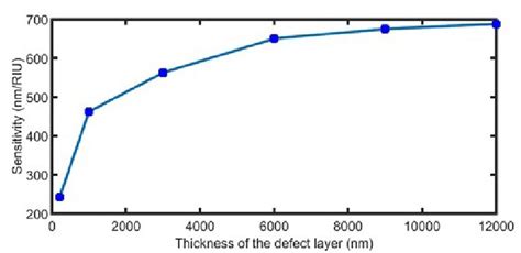 The Effect Of Increasing The Defect Layer Thickness On Sensitivity At