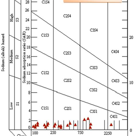 Diagram For Classifying Surface Water Used For Irrigation Richards 1968 Download