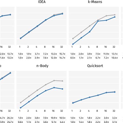 Comparison Of The Parallel Speedups Achieved By The Rolez Blue And