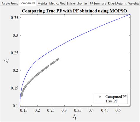 Comparing True Pareto Front With Pareto Front Obtained Using Mopso The