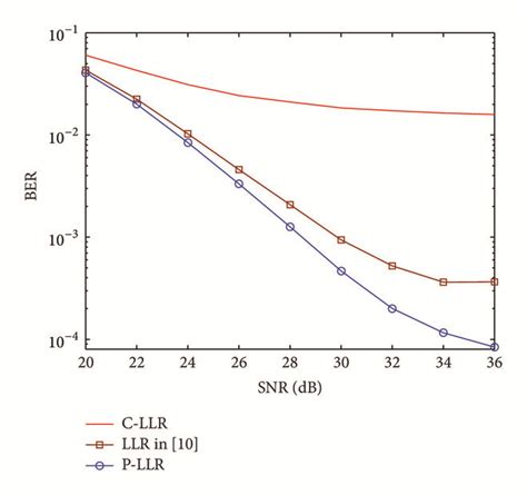 Phase Noise Suppression Algorithm Based On Modified Llr Metric In Sc‐fdma System Xu 2017