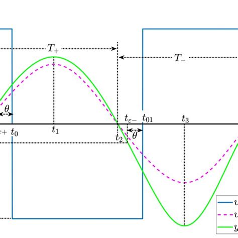 Graph Of Fa In 54 I Of An Unstable System And Ii Of A Stable