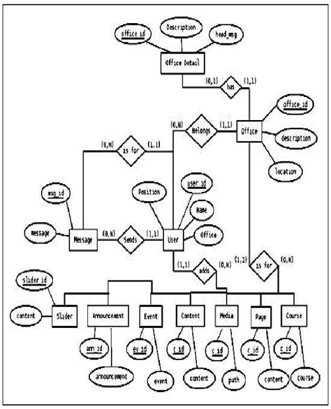 Entity Relationship Diagram Figure 4 Is The Entity Relationship Diagram Download Scientific