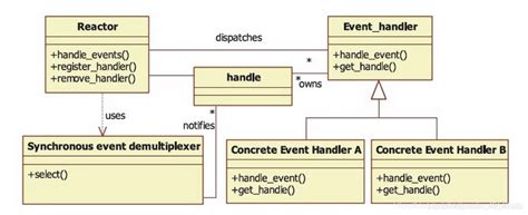 Libevent源码分析之reactor模式libevent Reactor Csdn博客