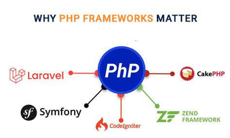 10 Latest Frameworks In Php For Web Development In 2024