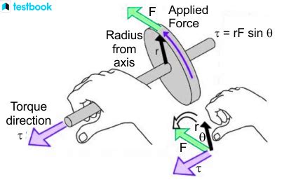 What Is Torque Definition Formula Unit Types Real Life Examples