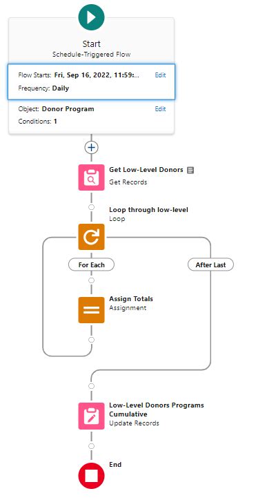 Visual Workflow Number Of Iterations Exceeded Salesforce Flow
