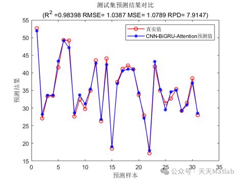 Cnn Gru Attention基于卷积神经网络和门控循环单元网络结合注意力机制的多变量回归预测matlab程序 Csdn博客