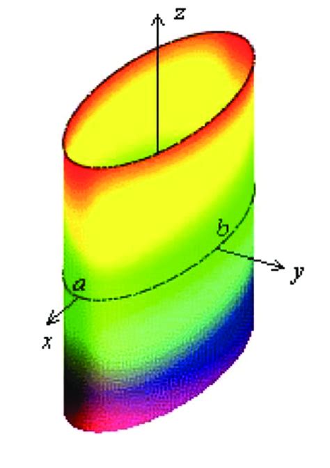 The Inner Surface Of An Elliptical Cylinder Download Scientific Diagram