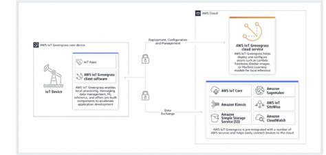 deploy web app to aws greengrass iot aws re post
