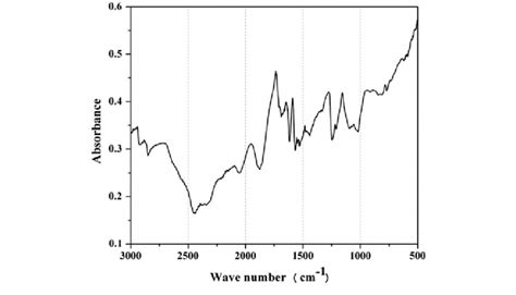 FTIR Spectrum Of PUBI Download Scientific Diagram