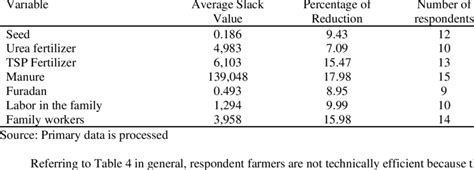 Excessive Input Value Slack Input Average Respondent Farmers