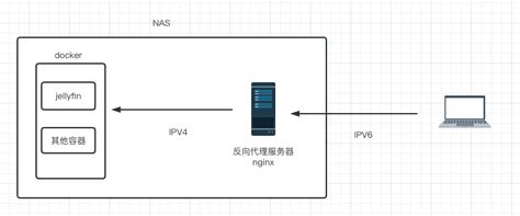 群晖 ipv6访问docker容器jellyfin，反向代理方式 北方cc 博客园