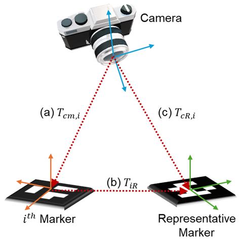 Enhancing Pose Estimation Using Multiple Graphical Markers With Spatial And Temporal Outlier