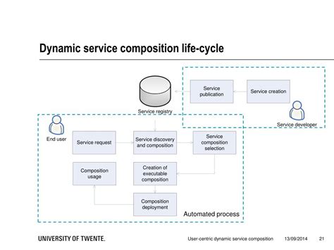 Ppt User Centric Dynamic Service Composition Powerpoint Presentation