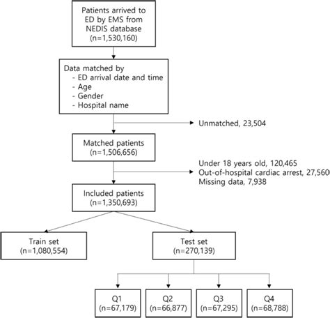 使用全国数据库开发机器学习算法来预测急诊科患者的院内心脏骤停 Scientific Reports X Mol