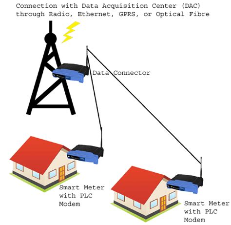 What Is Powerline Communication