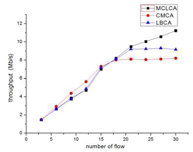 THROUGHPUT COMPARISONS OF THE THREE ALGORITHM WITH THE NUMBER OF Download Scientific Diagram