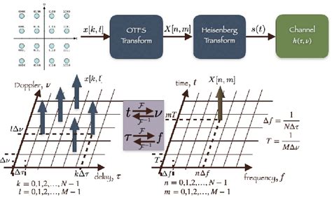 Otfs Transmission Scheme Download Scientific Diagram