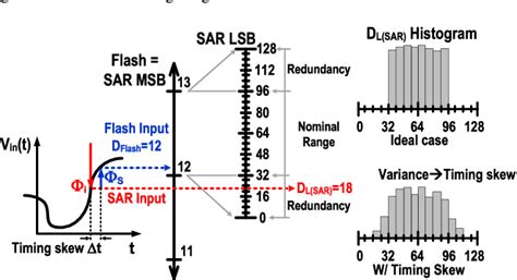 figure 1 from background timing mismatch calibration techniques in high speed time interleaved