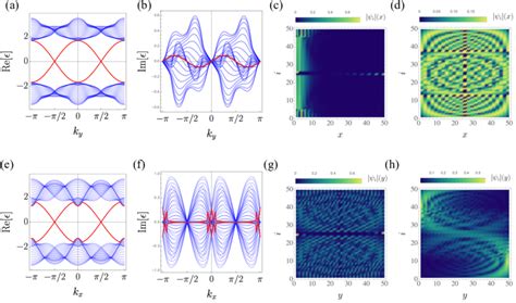 Figure S3 Real A And Imaginary B Parts Of The Spectrum With Open Download Scientific
